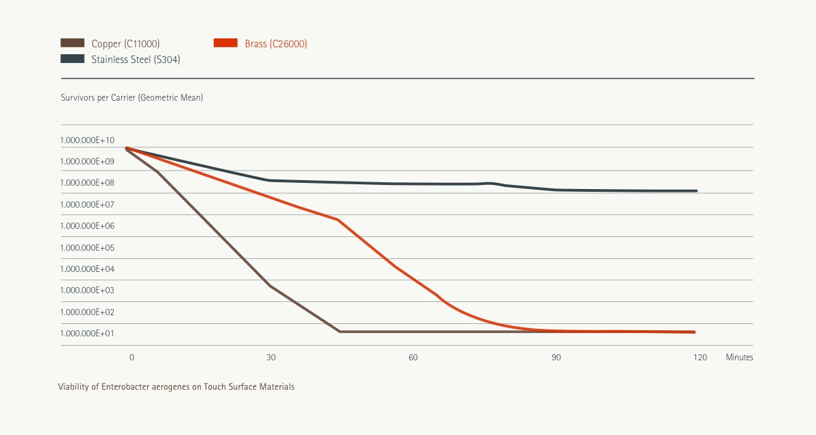 Antimicrobial Efficacy | Antimicrobial Copper Site